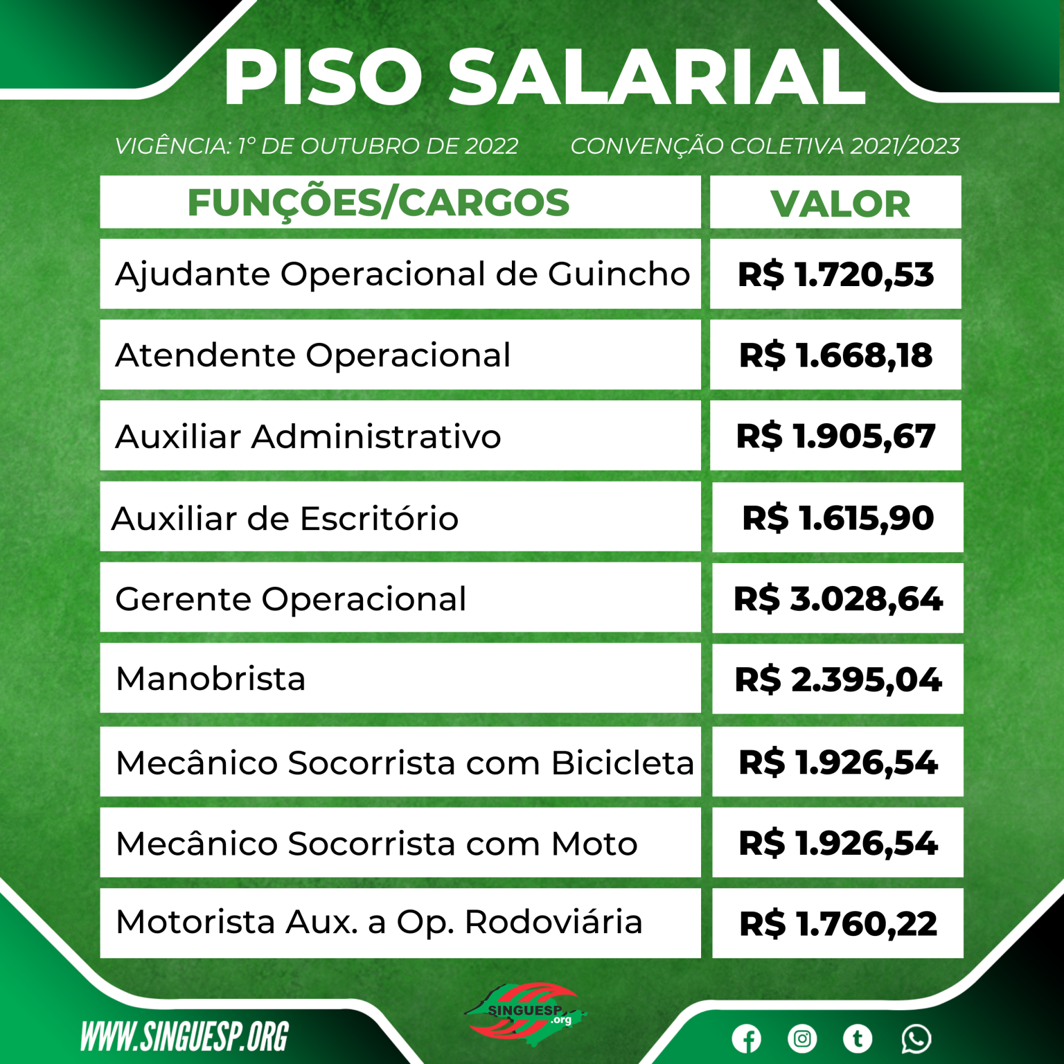 Reajuste salarial de 8,25% | Singuesp fecha termo aditivo com avanços ...